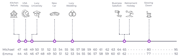 How Much Do I Need to Retire at 65? Retirement Planning Guide
